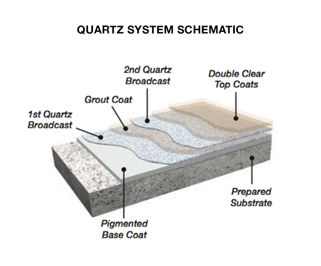 Quartz Flooring – SPF Industrial Epoxy Flooring Solution